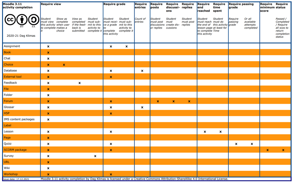 Overview activity completion