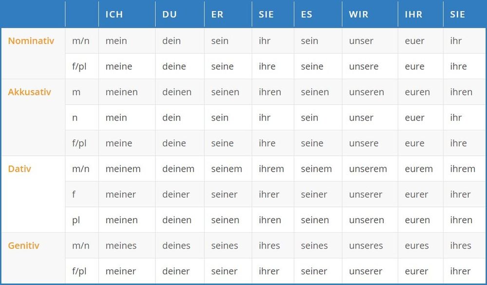 German Possessive Pronouns