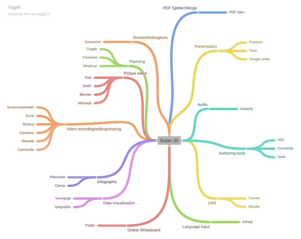 My favourite 30 Ed-tech tools