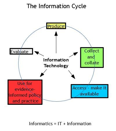 Global Health Informatics