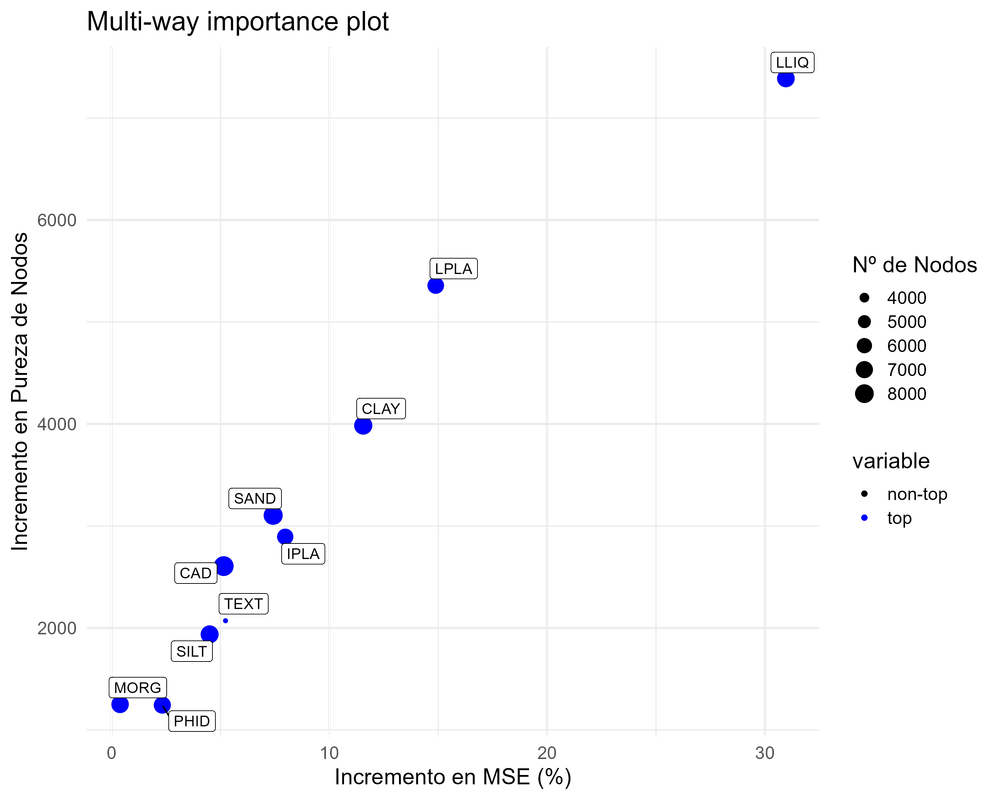 Multi-way Importance Plot for Random Forest Model