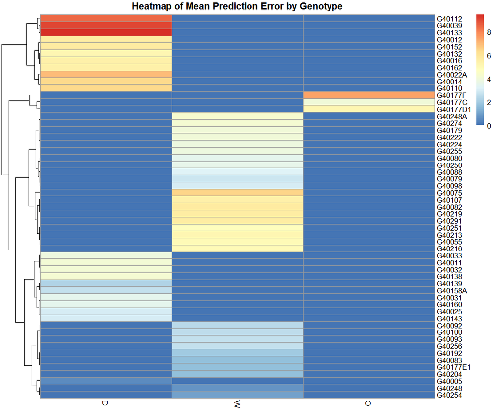 Heatmap of Mean Prediction Error by Genotype